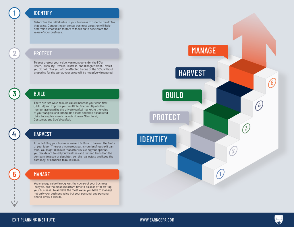 Why Exit Planning is Essential for Business Success